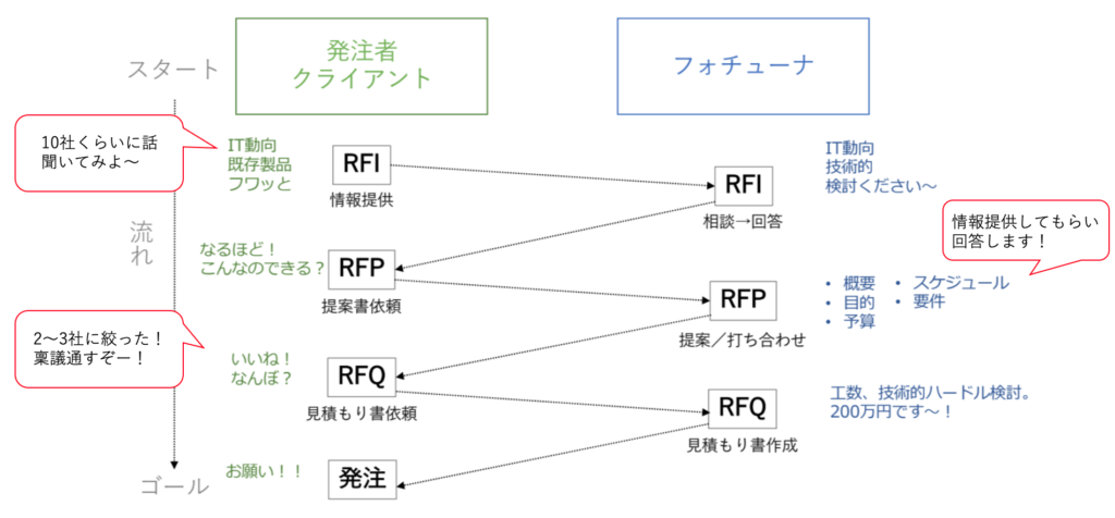 今さら聞けないRFI・RFPの違い！最適なベンダーの選び方。 | FORTUNA Magazine